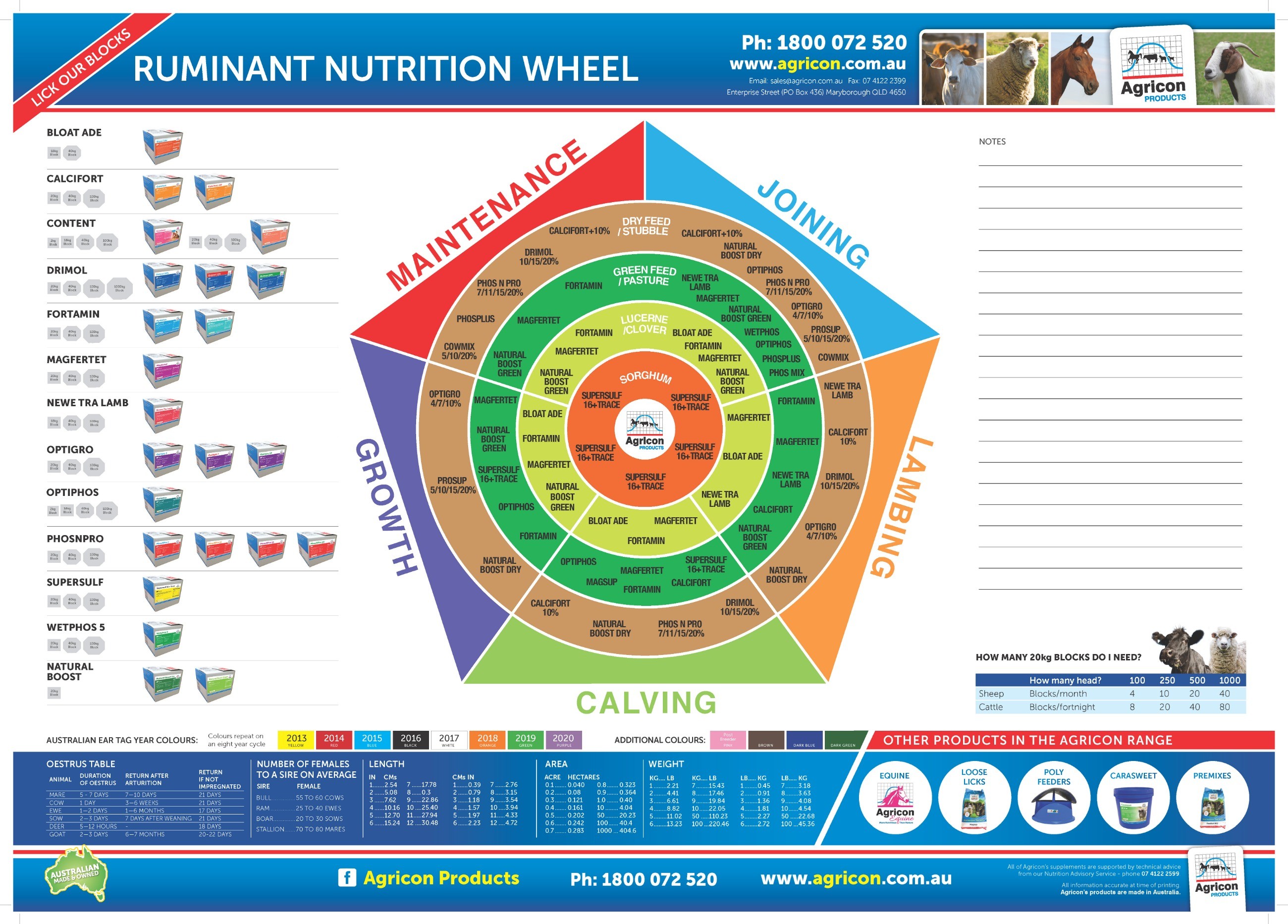 Ruminant Nutrition Wheel | Agricon Products